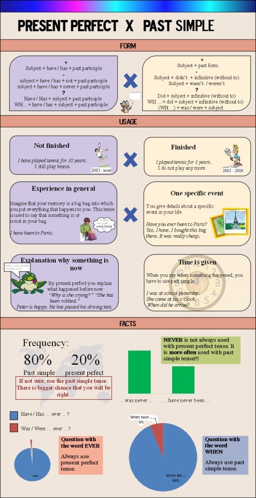 Present perfect vs Past simple tense - Games to learn English