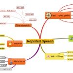 Reported Speech mind map - Games to learn English