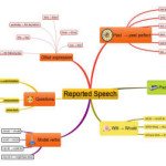 Reported Speech mind map fb - Games to learn English