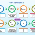First conditional - grammar explanation for learners of English - Games ...