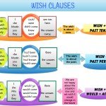 wish clauses_mind map - Games to learn English
