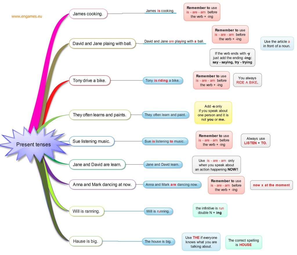 Common mistakes in present tenses in English - Games to learn English