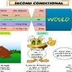 second-conditional-infographic-webfb4 - Games to learn English