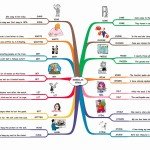 Irregular verbs mind map2 web - Games to learn English