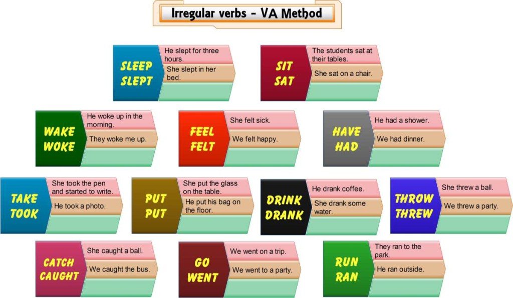 Irregular verbs VA method infographic web - Games to learn English