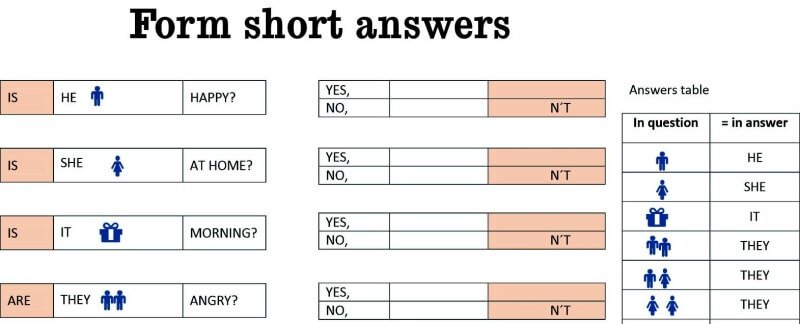 Verb to BE - negative form - Games to learn English
