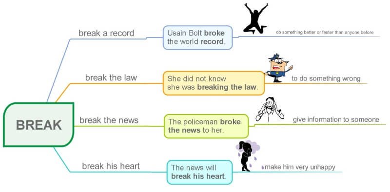 BREAK and GIVE Collocations - Games to learn English