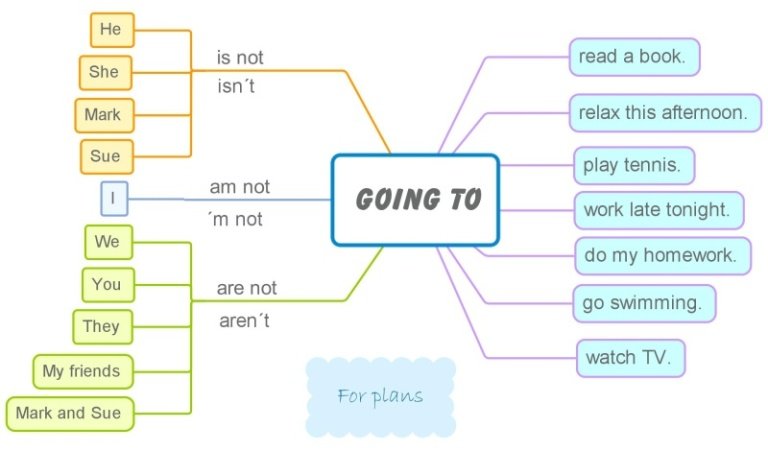 Be Going To - Treasure hunt - Games to learn English