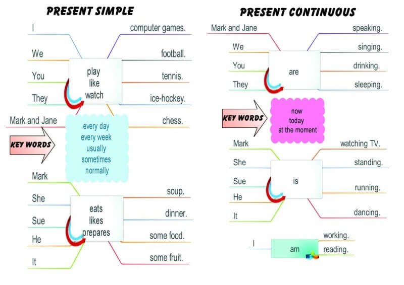 Present simple or present continuous? - Games to learn English