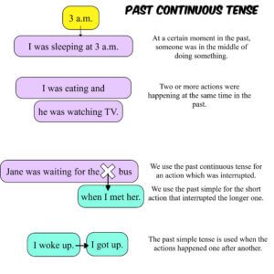 Past simple and continuous tense - Games to learn English