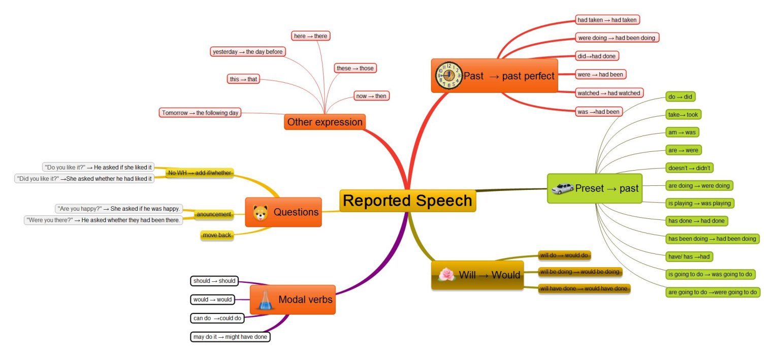 Reported Speech - Games to learn English