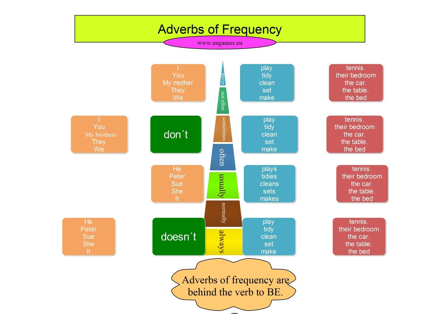 Adverbs of frequency - Games to learn English