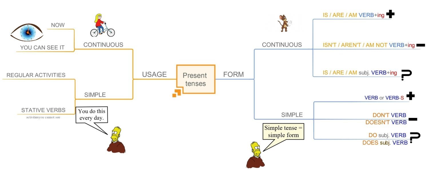 Present simple and present continuous - Games to learn English