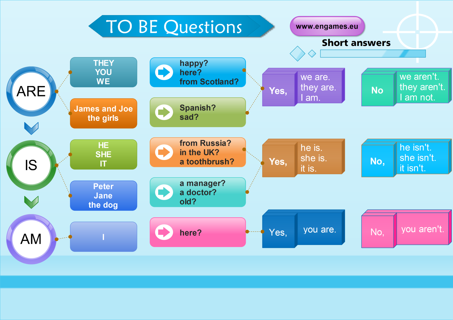 Verb to be in questions - Games to learn English